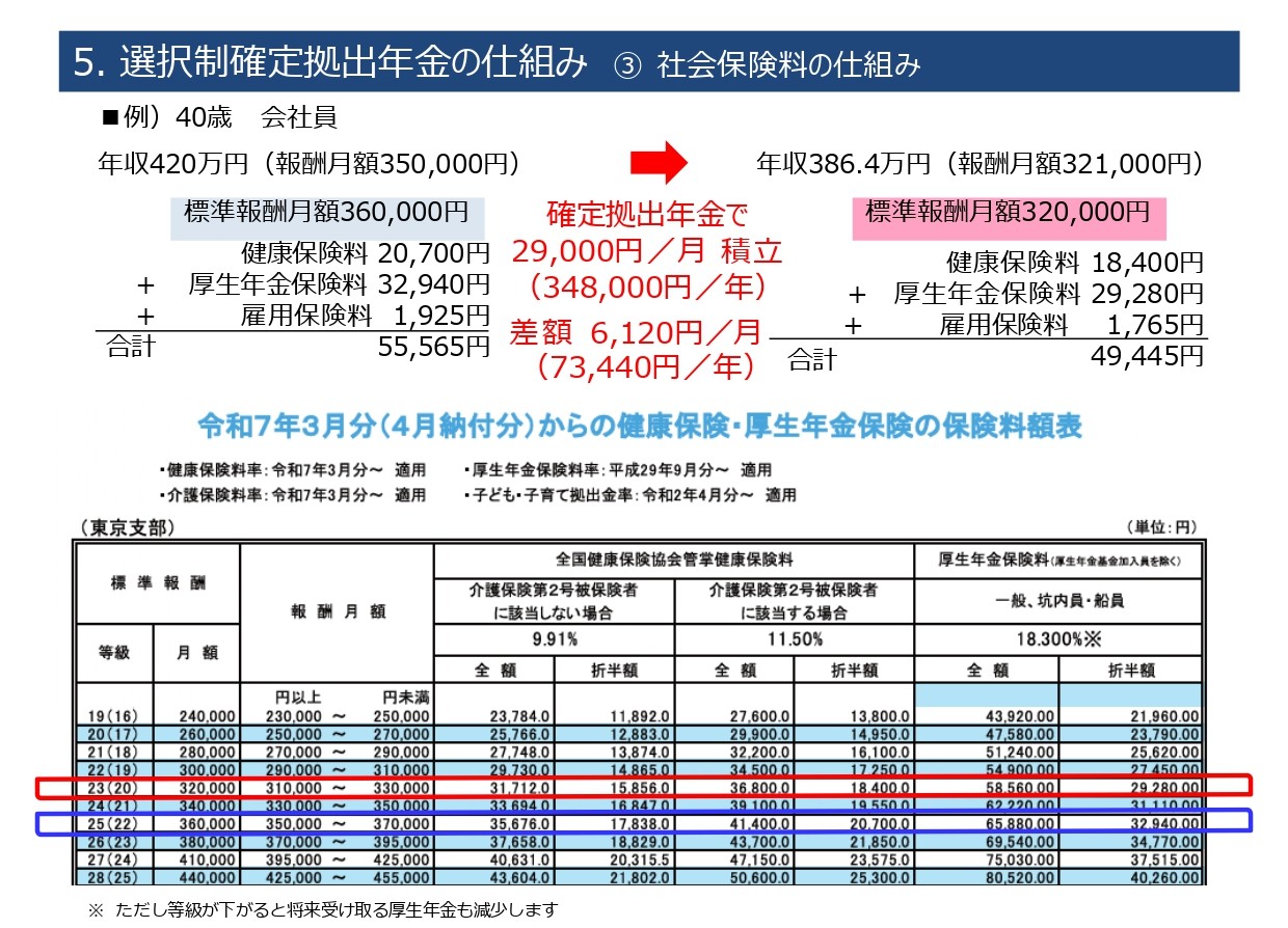 企業型DCのパンフレットの解説⑮ 社会保険料の仕組み | 確定拠出年金推進協会